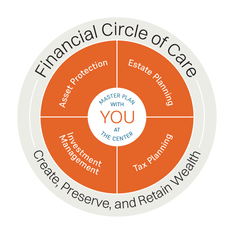 Financial Circle of Care - Wealth Management Accounting